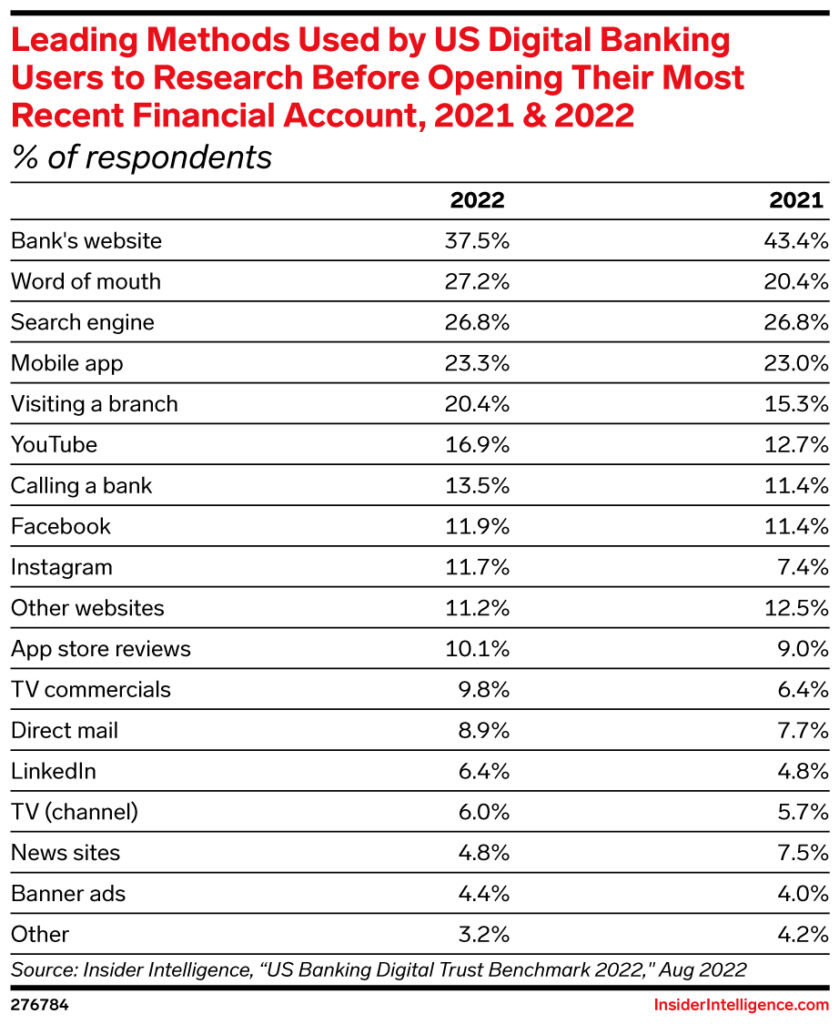 | Digital Banking Trust Benchmark 2022