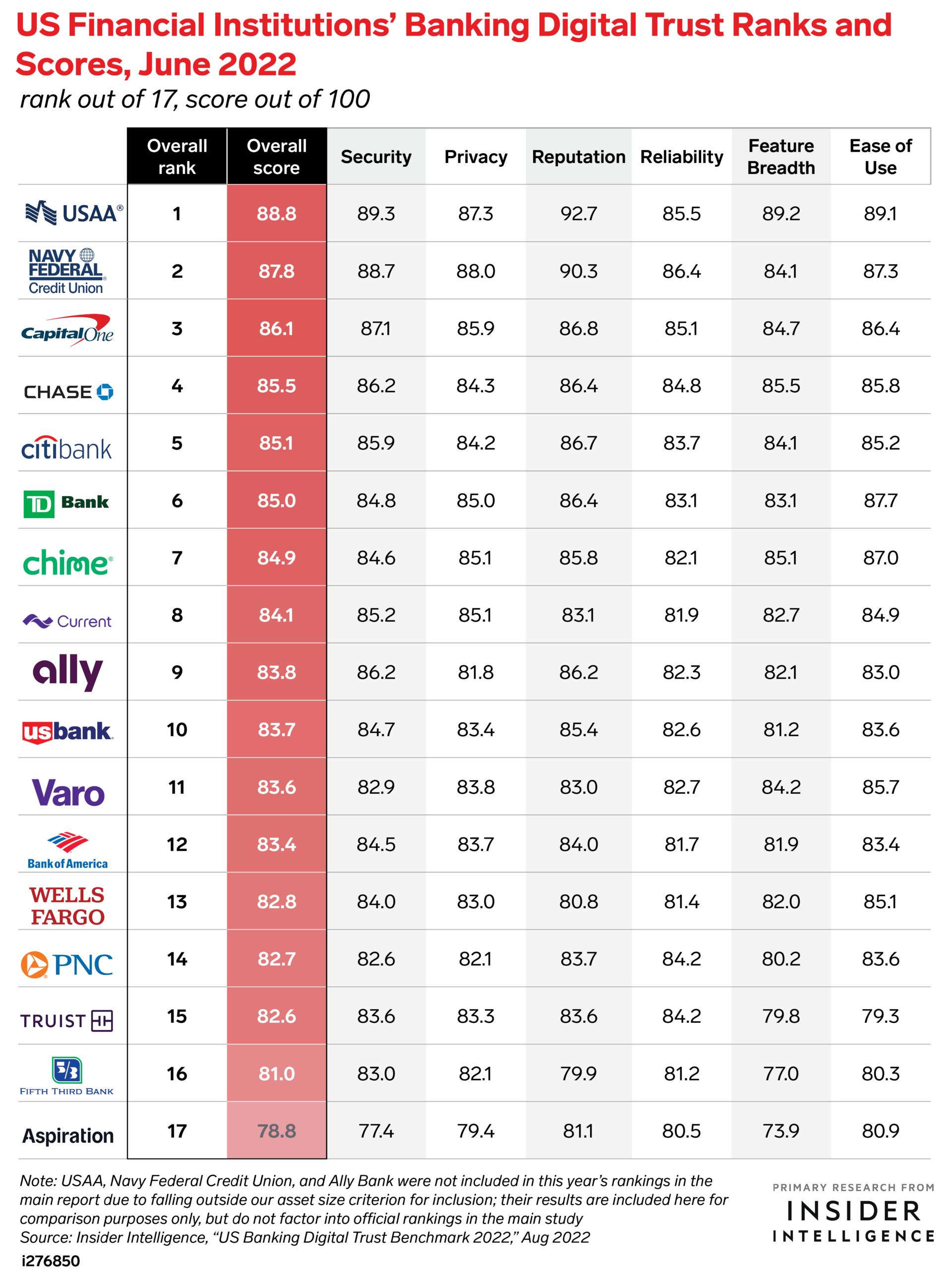 | Digital Banking Trust Benchmark 2022